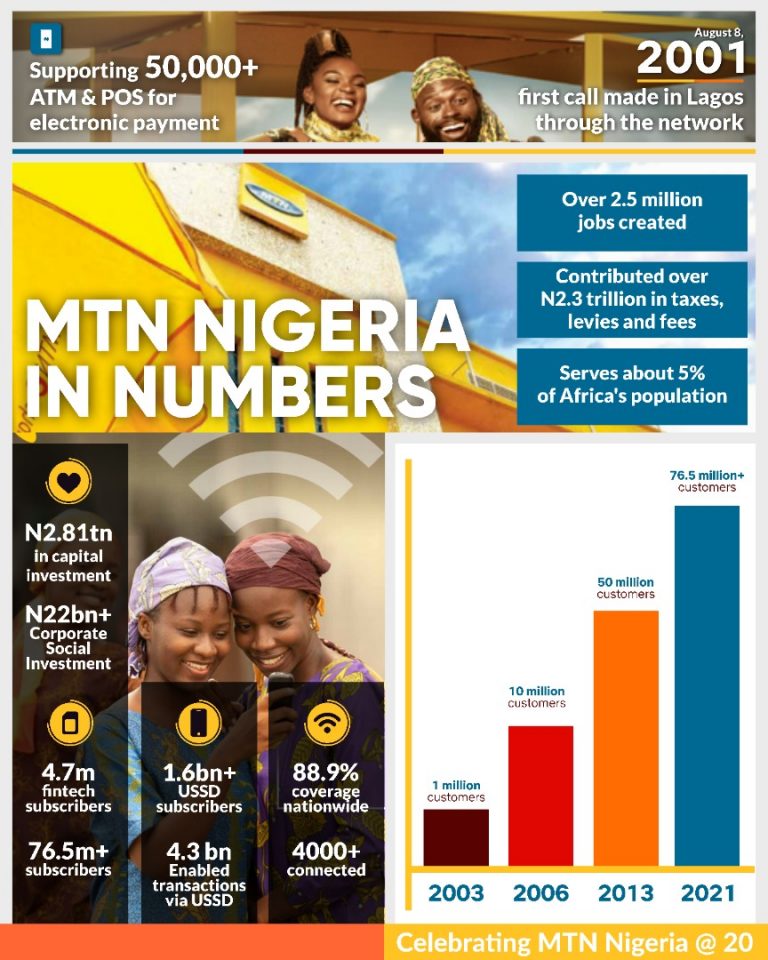 MTN marks 20th anniversary and their customers have been made part of ...