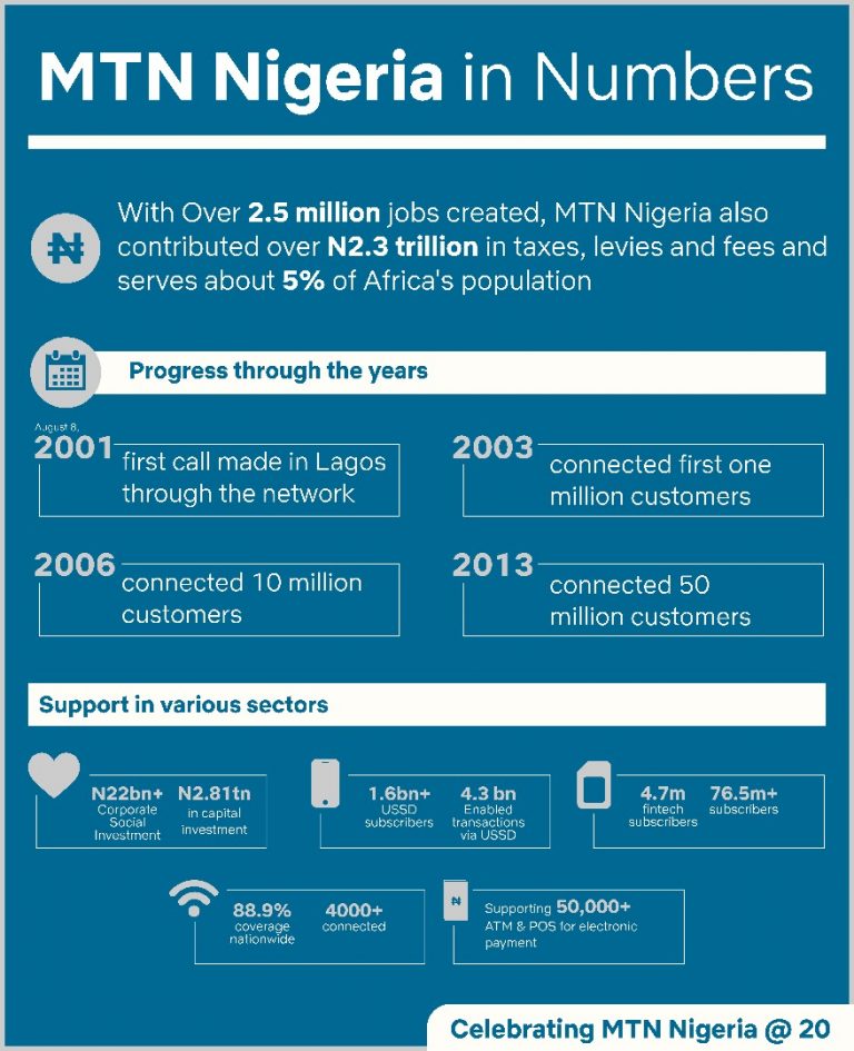 MTN marks 20th anniversary and their customers have been made part of ...