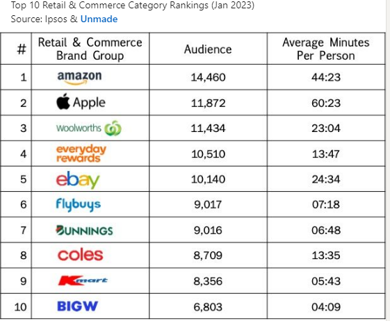 Top 10 retail and commerce category ranking for January 2023 ...